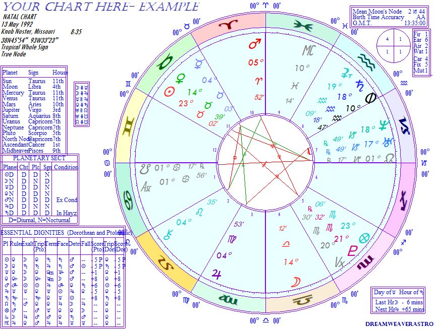 Natal Birth Chart Reading – The Astro Kafe